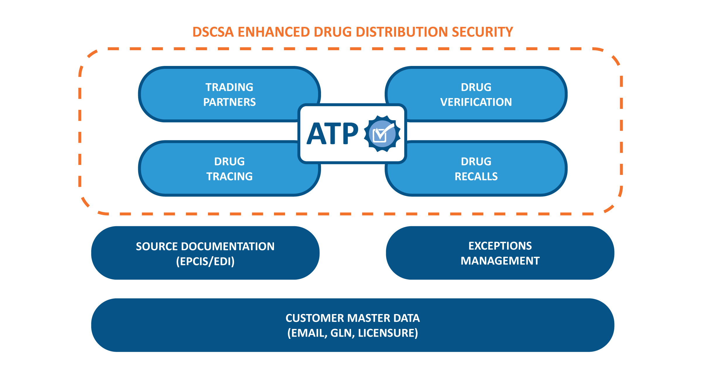 GA | HSSC | ATP/VRS Ledger Domain - ConsortiEX